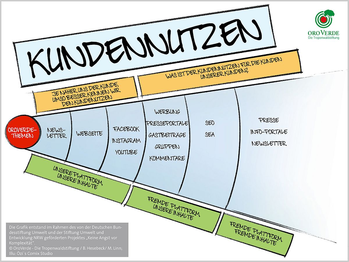 Kundennutzen ermitteln und kommunizieren